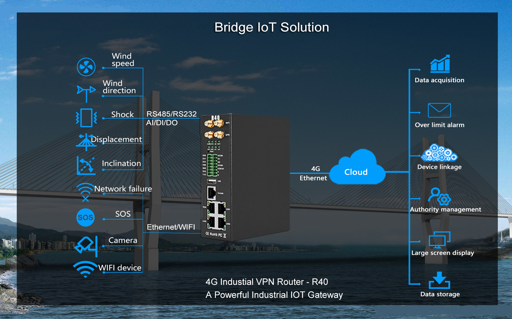 BLIIOT-Industrial LTE Routers，Bridge IoT Solutions