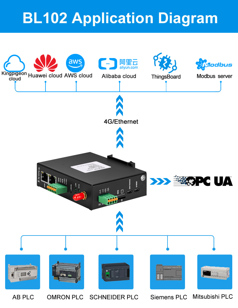 Connect PLC to MQTT by BL102 PLC IoT Gateway