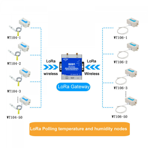 BLIIoT-4G Lora Gateway S281