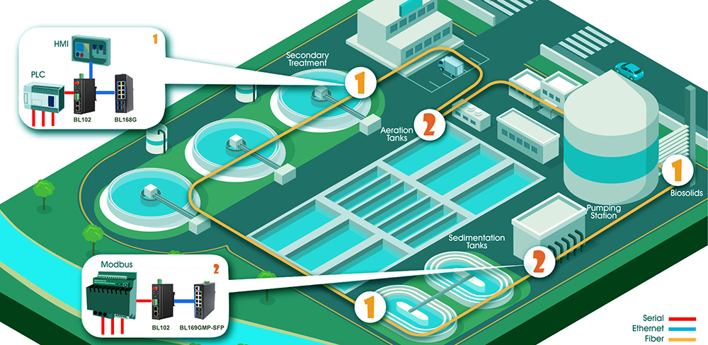 Wastewater Recycling Treatment Process-Application