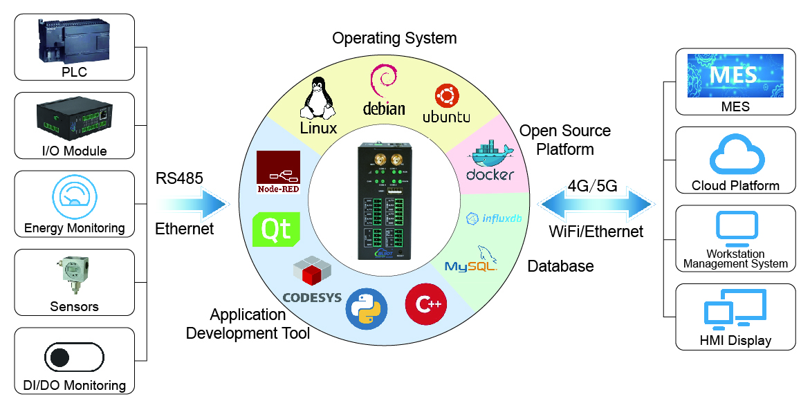 Building Node Red Environment Based On Industrial Arm Edge Computer