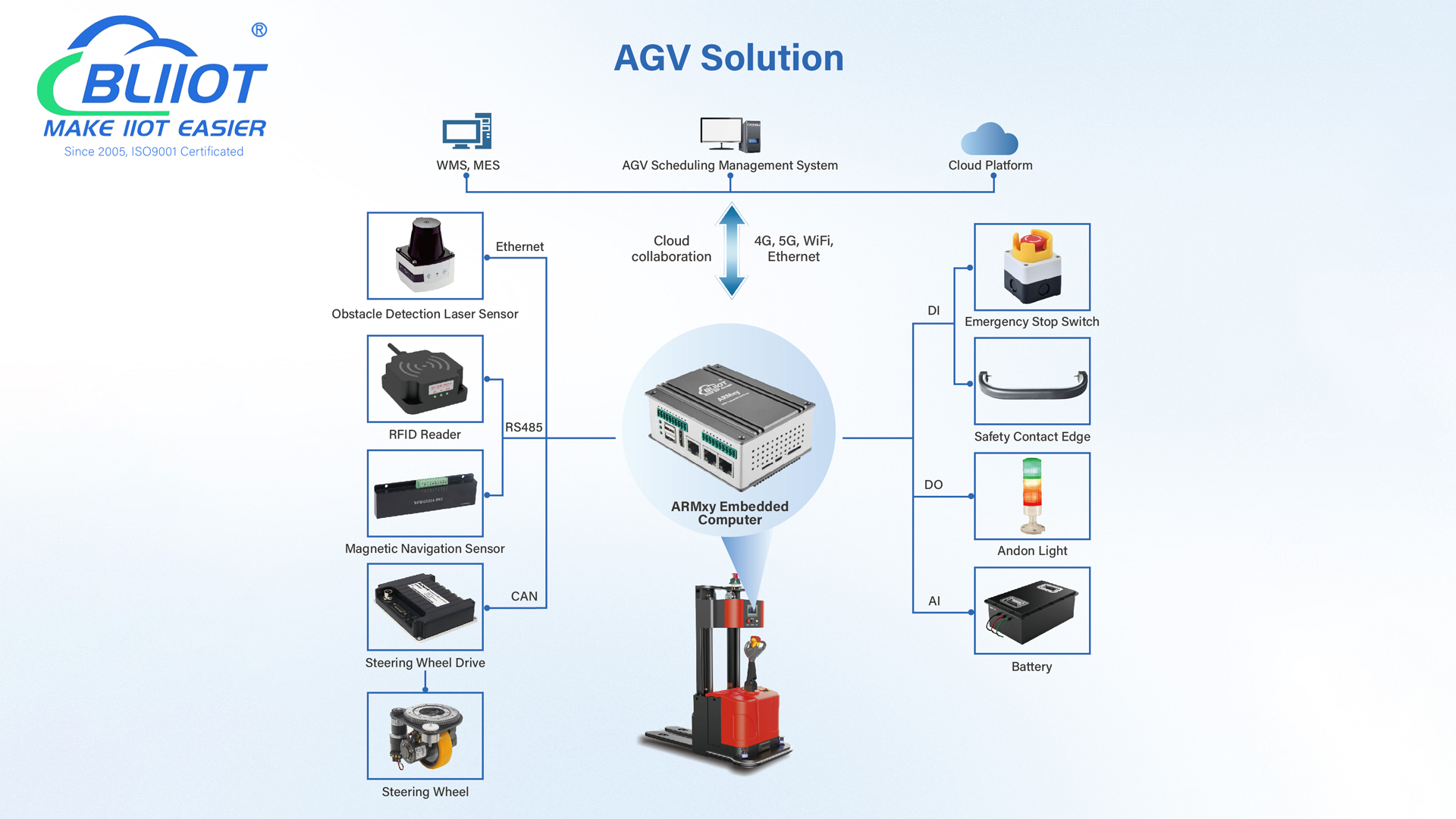 How To Use Arm Embedded Computer To Build Agv System